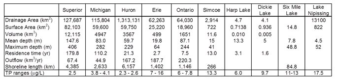 Lake Comparison - Toronto and Region Conservation Authority (TRCA)