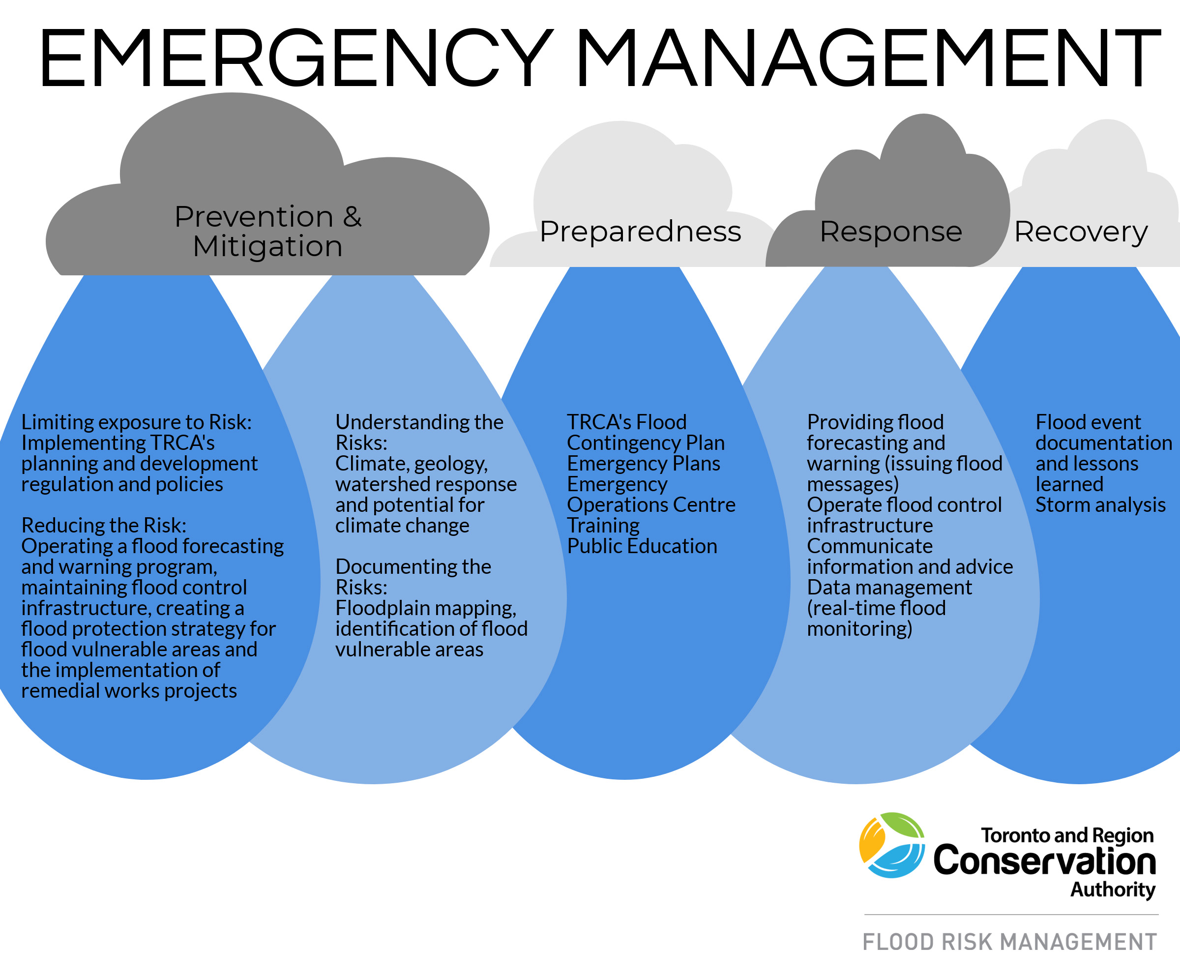 Flood Risk Management - Toronto and Region Conservation Authority (TRCA)